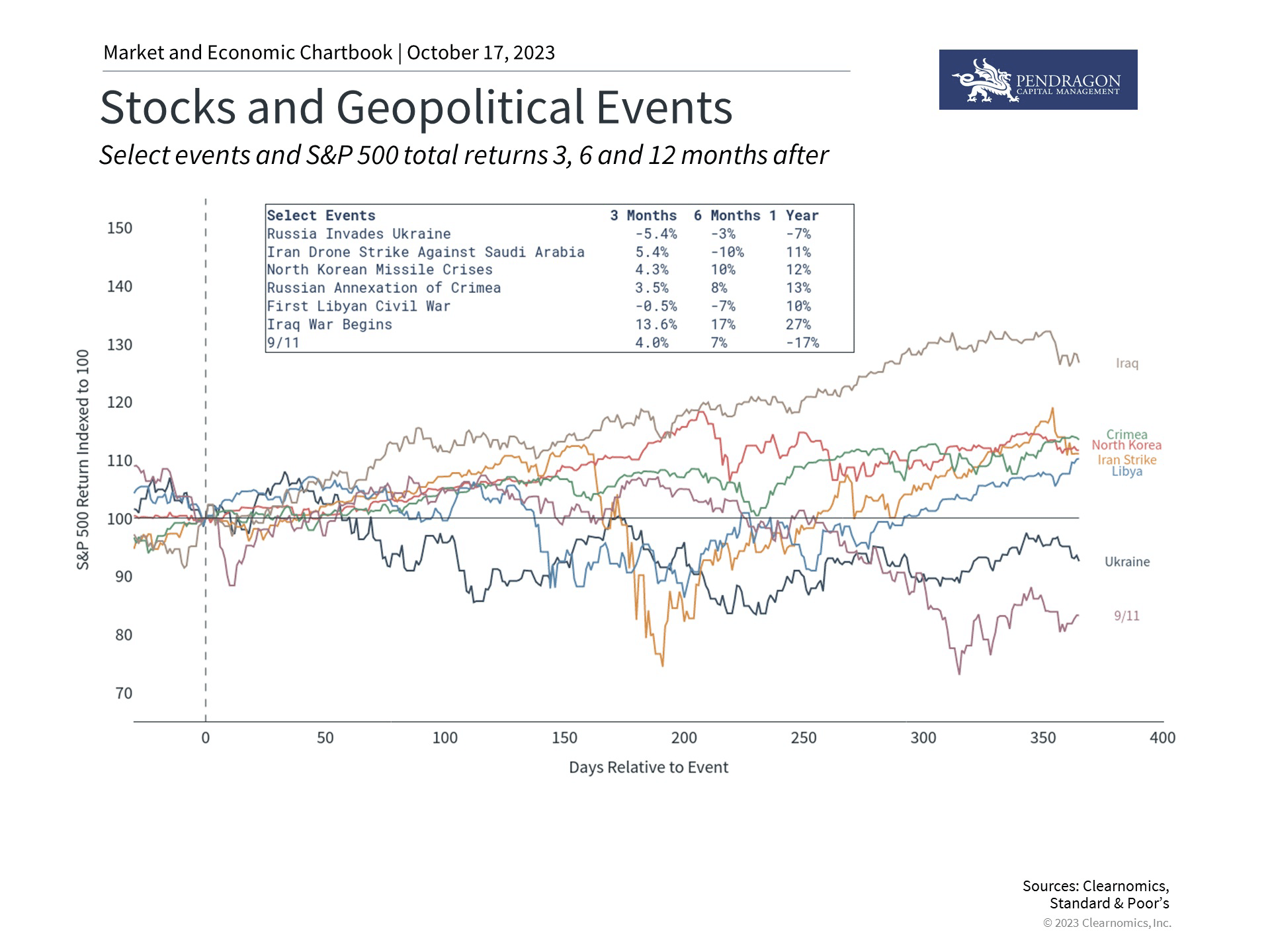 How Middle East Conflicts Have Historically Impacted Markets ...